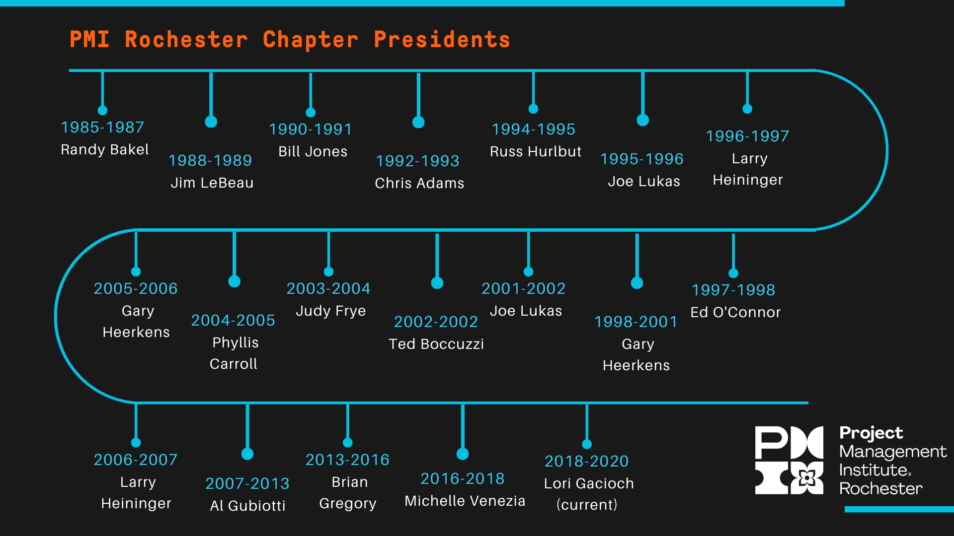 Chapter History | PMI Rochester